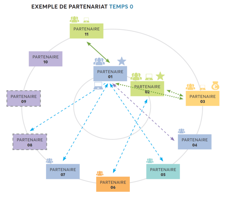 Etape 3. Représentation graphique du partenariat - DES GUIDES ET ...